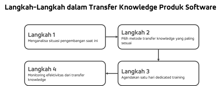 Metode Transfer Knowledge Software Development - Badr Interactive