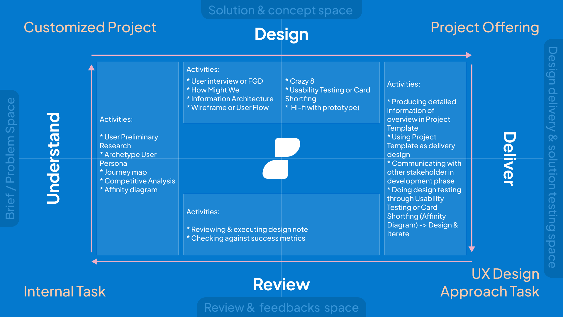 Transformasi Ide Menjadi Product Digital dengan Design Process - Badr ...